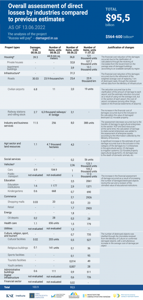 The total amount of documented damages is $95.5 billion, minimum ...