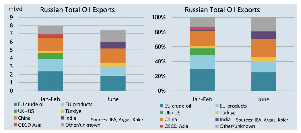The impact of invasion on Russian economy. Oil industry – Kyiv School ...