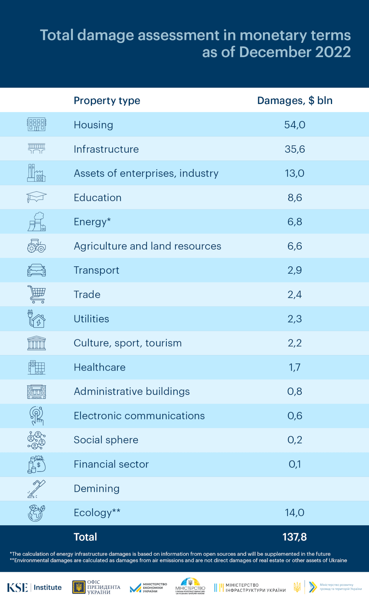 The total amount of damage caused to Ukraine's infrastructure due to ...