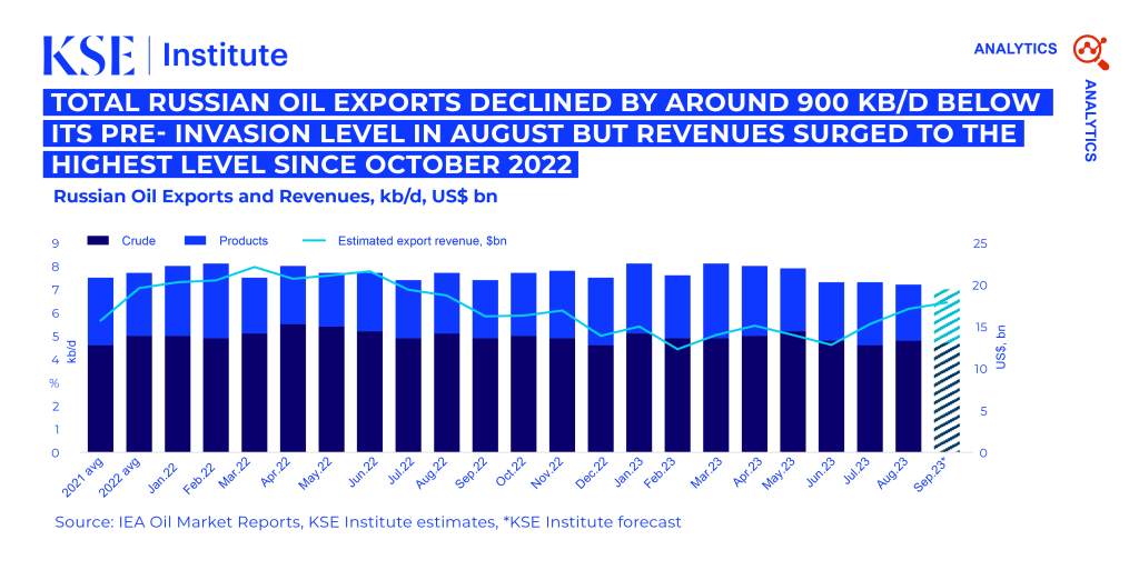 Russian Seaborne Oil Exports Drop to Lowest Level since September 2022, but Revenues Surged ...