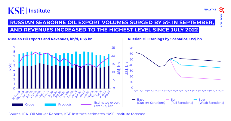 In September 2023, Russian Oil Export Revenues Increased to the Highest ...