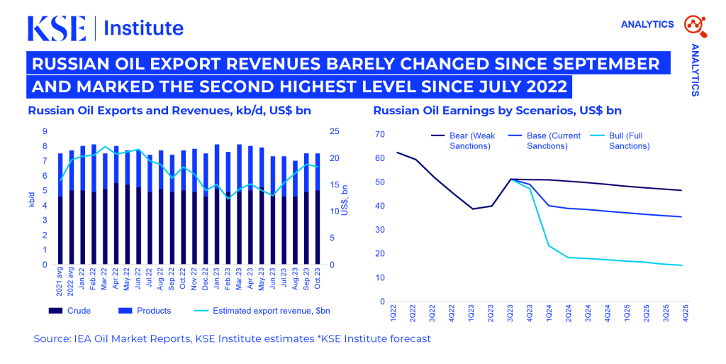 Russian oil export revenues in October marked the second highest level ...