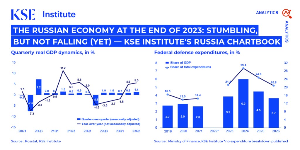 The Russian Economy At The End Of 2023: Stumbling, But Not Falling (Yet ...