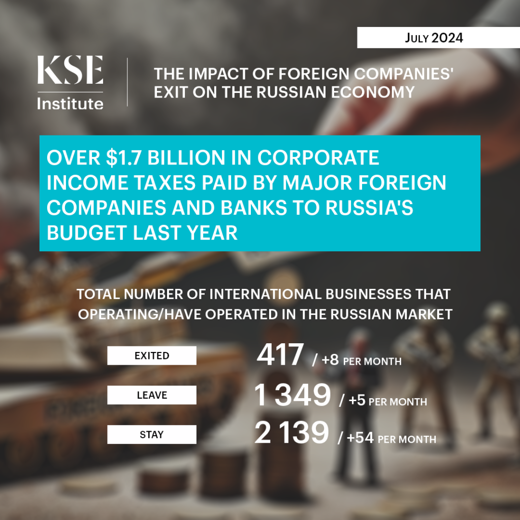 Over $1.7 billion in corporate income taxes paid by major foreign ...