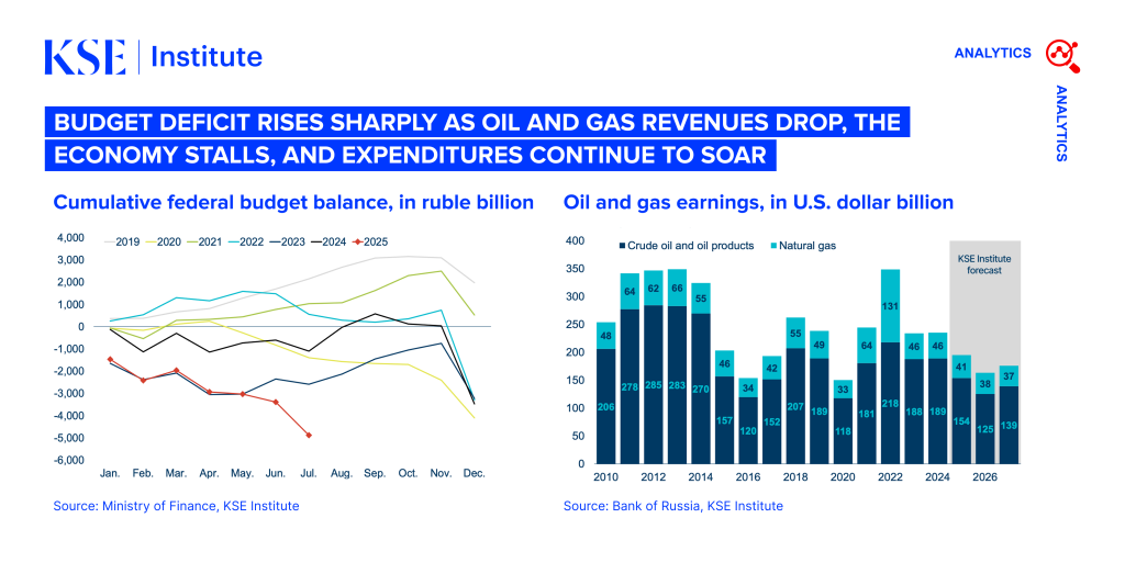 Russia Chartbook by KSE Institute — Budget Deficit Rises Sharply as Oil ...