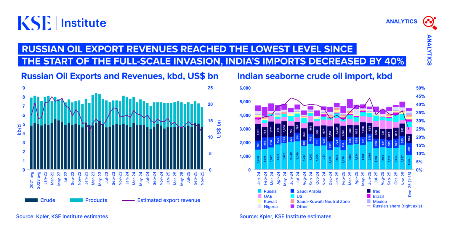 Russian Oil Tracker – December 2025: Russian oil export revenues ...