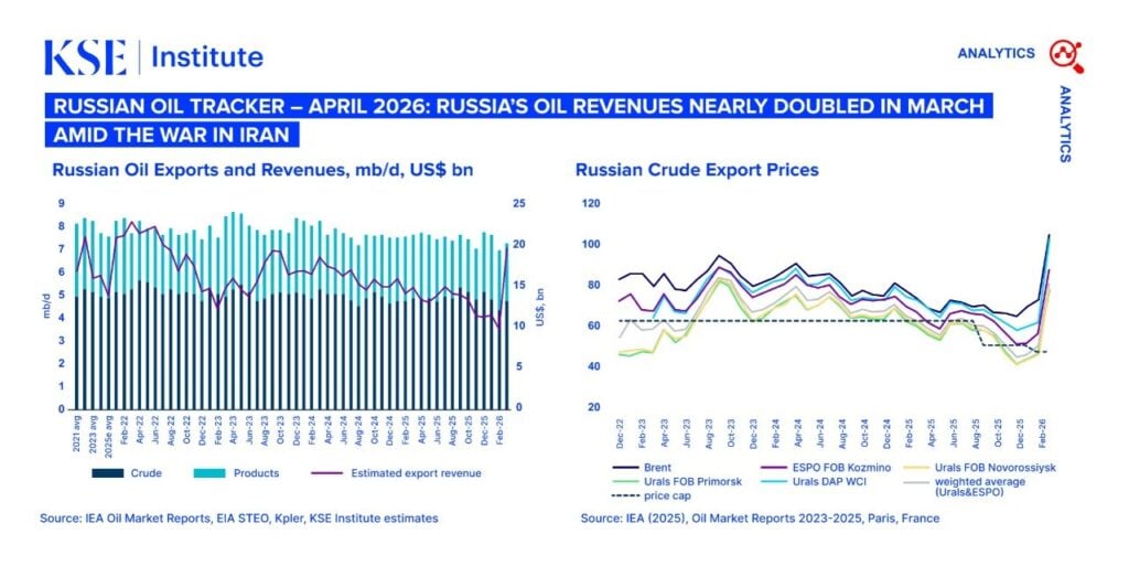 Russian Oil Tracker – April 2026: Russia’s oil revenues nearly doubled ...